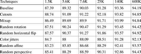 Accuracies Of Depth Wise Separable Convolutions Fmnist Download Scientific Diagram