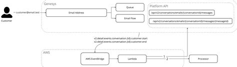 how to process emails in realtime genesys cloud integrations