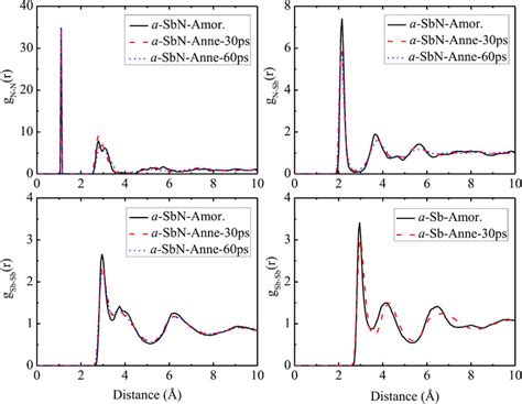 The Calculated Partial Pair Correlation Function G R In A Sbn And A Sb