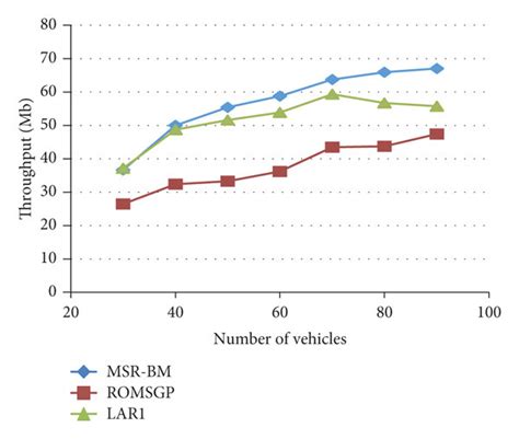 throughput versus vehicles density download scientific diagram