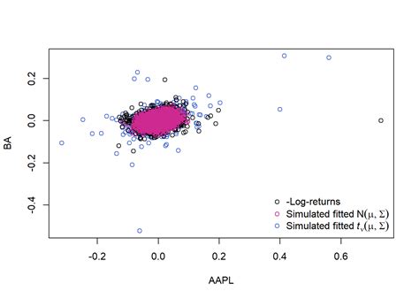 Chapter Multivariate Models R Notes For QRM