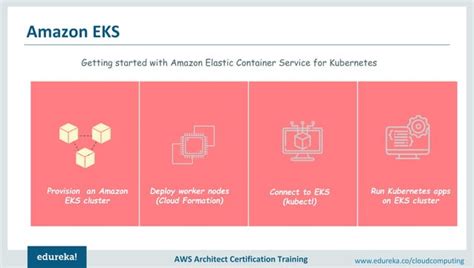 Kubernetes On Aws Aws Kubernetes Tutorial Aws Eks Tutorial Aws