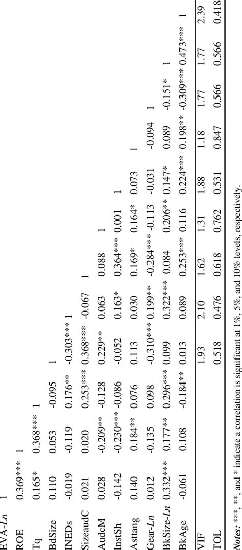 Pearson Correlation Matrix Variables Eva Ln Roe Tq Bdsize Ineds