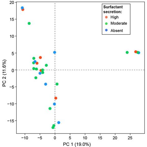 Figure Supplement 2 A Principal Component Analysis Pca Of The Matrix Of Download Figure Supplement 2 A Principal Component Analysis Pca Of The Matrix Of Download