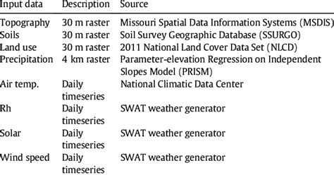 Summary Of Swat Input Data And Sources Used In James River Basin Download Scientific Diagram