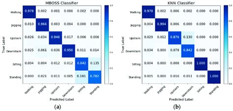 Accuracy Results For All Classifiers Evaluated Based On Personalized