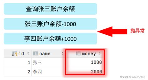 数据库中事务的四大特性和事务并发数据库事务状态 Csdn博客
