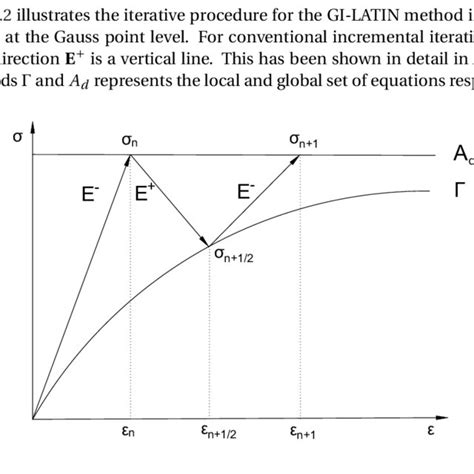 3 Figure Illustrating The Generic Incremental Iterative Method In The