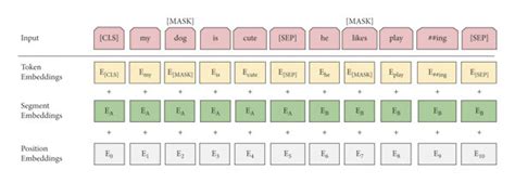 Utilizing Bert To Create Word Nodes 25 Download Scientific Diagram