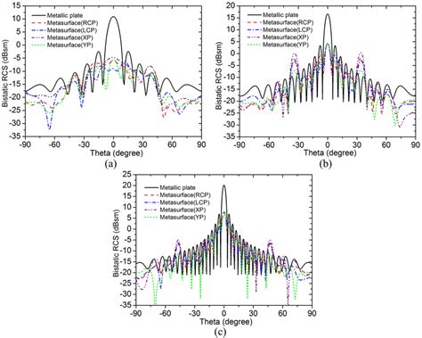 What Is Radar Cross Section Bistatic At Steve Courtney Blog