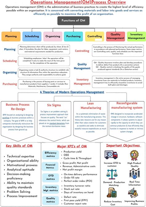 Industrial Knowledge On Linkedin ️ Operations Management Process Overview