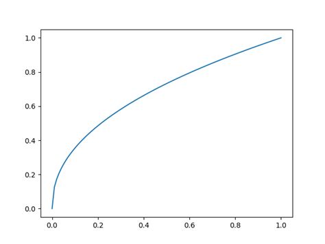 Gamma And Srgb In Visualisation