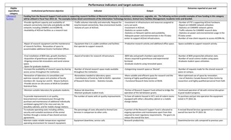 Performance Indicators And Target Outcomes