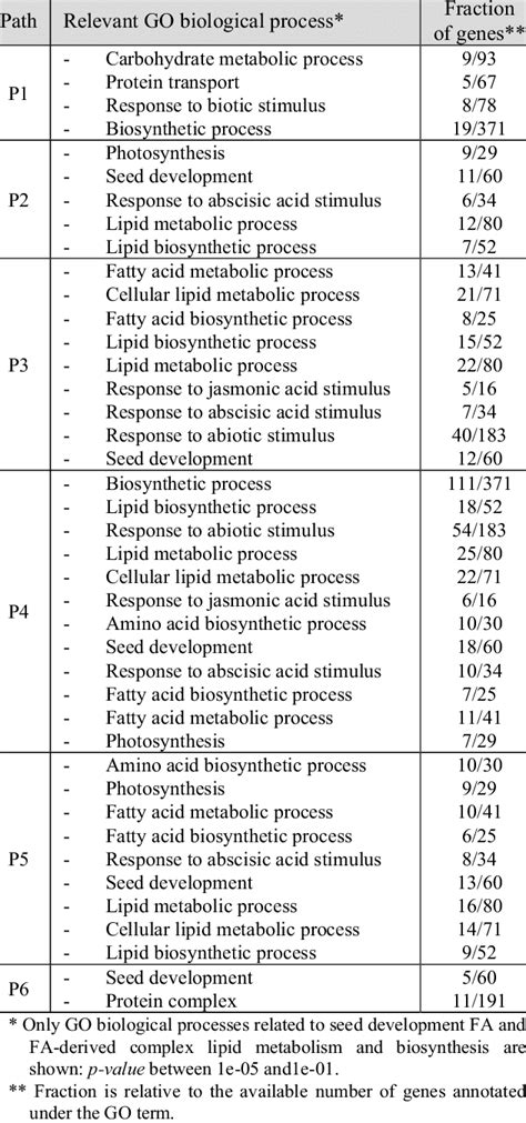 Go Biological Process Analysis Of Each Path Download Table