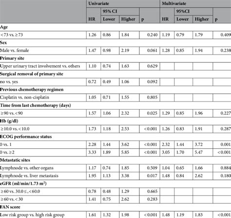 univariate and multivariate analysis of predictive factors for css in
