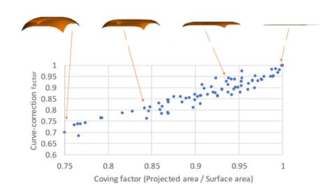 Curve Correction Factor Vs Representative Curve Shape Parameter Download Scientific Diagram