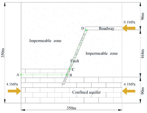 Model Of Underground Fault Water Inrush Download Scientific Diagram