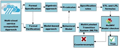 the hybrid formal verification method for the mcsc approach download