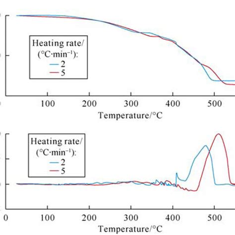 Tga Dsc Curves Under Different Heating Rates Download Scientific Diagram
