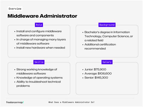 What Does A Middleware Administrator Do Roles In It