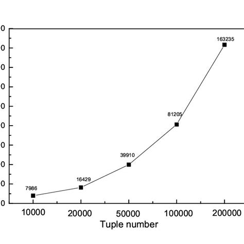 Watermark Detection Accuracy After Tuples Alteration Attack Download