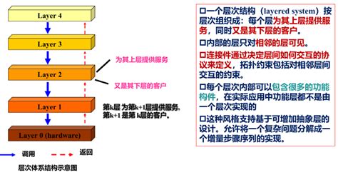【期末速成】软件设计模式与体系结构设计模式期末速成 Csdn博客