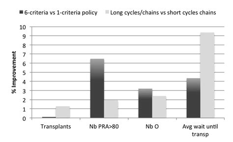 3 Long Term E↵ects Using Dutch Hierarchical Criteria Cycle Limit Is