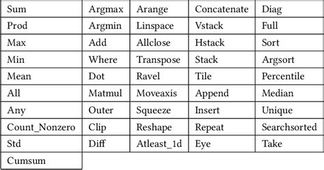 Table 7 From Semantic Analysis Of Programs Using Graph Neural Networks