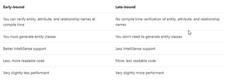 Early Binding Vs Late Binding In Dynamics 365 Custom Code Softchief Learn