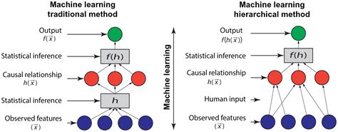 Computing Curvature For Volume Of Fluid Methods Using Machine Learning Computing Curvature For
