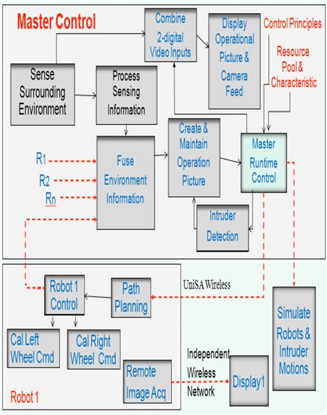 System View Sv 4 System Functionality Description Data Flow Diagram