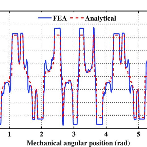 Stator Core Manufacturing Process And Core Shapes A Connected Core Download Scientific