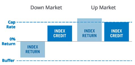 Flexguard Indexed Variable Annuity Prudential Financial