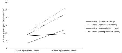 Interaction Effect Of Organizational Culture And Sex Corrupt
