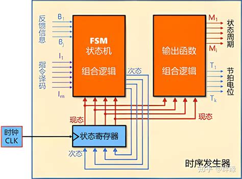 Logisim实验 单总线 Mips Cpu 1 知乎