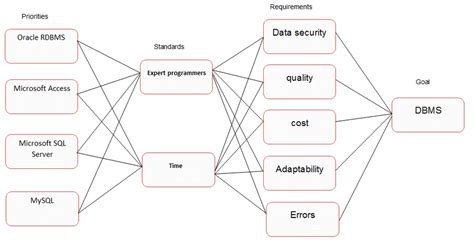 Building Analytic Hierarchy Technique Download Scientific Diagram