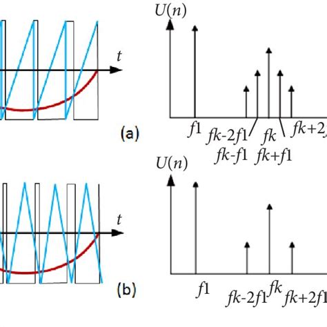 spectra of pwm voltage a for sawtooth modulating signal b for