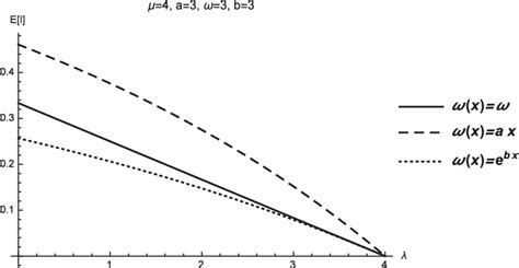 Figure 3 From A Queuing Model With A Randomized Depletion Of Inventory