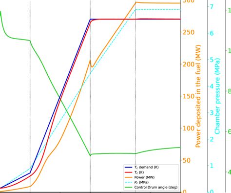 Hybrid Temperature Reactivity Controller With Gains Of K P 5 × 10 −3