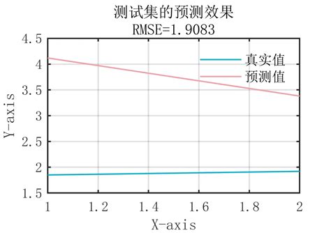 【matlab】pso Bp神经网络回归预测（多输入多输出）算法原理 阿里云开发者社区
