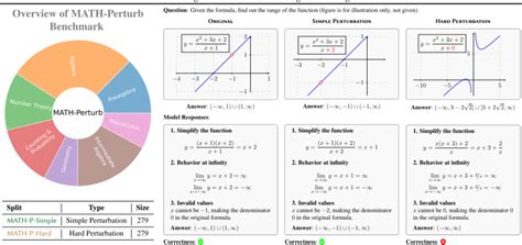 [논문 리뷰] math perturb benchmarking llms math reasoning abilities against hard perturbations