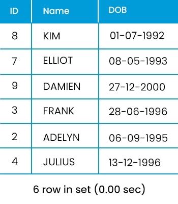 SQL BETWEEN Retrieve Desired Range Of Values With Practical Examples