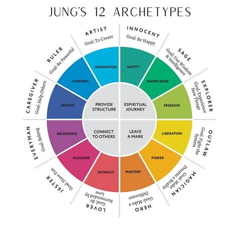 Pin By ~amanda Louise~ On Carl Jung Jungian Archetypes Archetypes