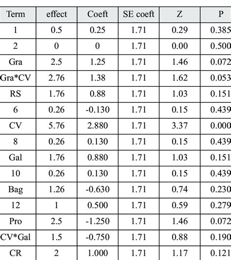 Test Z On Coefficients Download Table