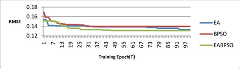 root mean squared error rmse versus iteration number for each of the