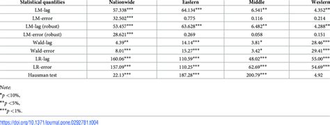 Test Results Of The Spatial Panel Data Model Download Scientific Diagram