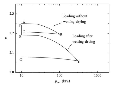 Influence Of Wetting Drying Cycle On Isotropic Compression It Is
