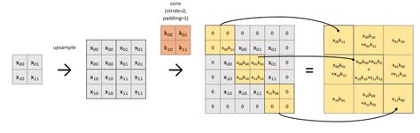 How to implement fractionally strided convolution layers in pytorch? - Stack Overflow