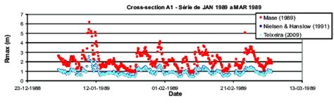 run up values rmax obtained at crosssection a1 for the series of