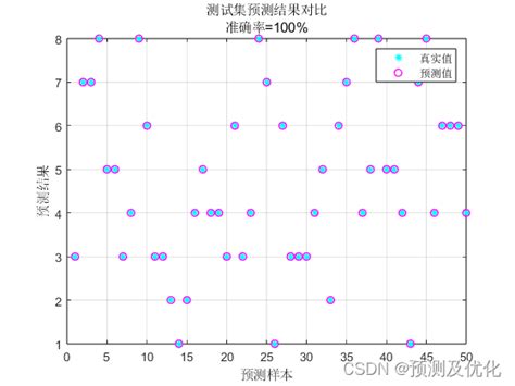 基于gru门控循环单元网络的数据分类预测程序代码！ gru代码 csdn博客